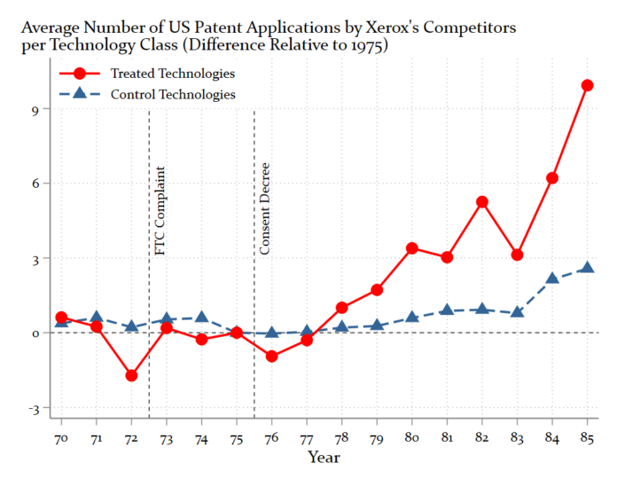 How US Antitrust Enforcement Against Xerox Promoted Innovation by Japanese Competitors - ProMarket