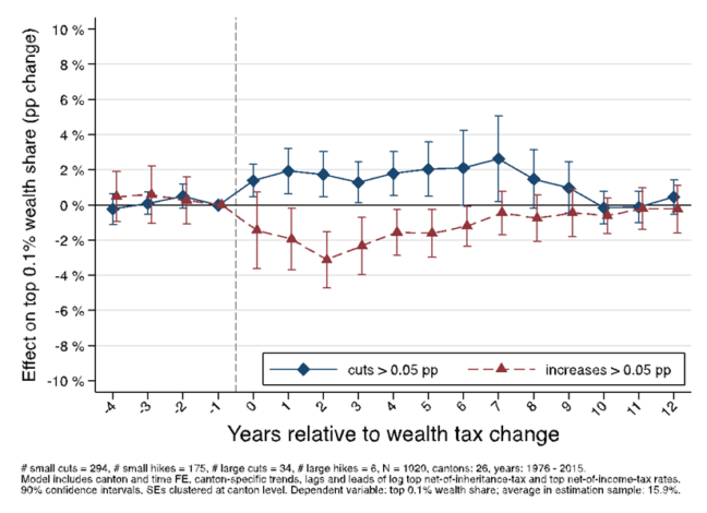 Do Wealth Taxes Significantly Curb Wealth Inequality? - ProMarket