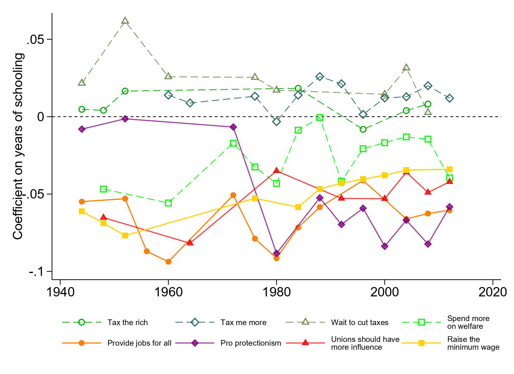 How the Democratic Party Lost Less-Educated Voters - ProMarket
