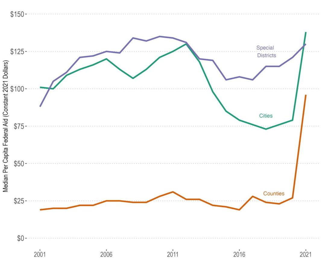 The State of the $2 Trillion Local Government Checkbook - ProMarket