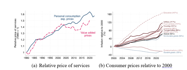 Consumer Demand, Not Weak Competition, Explains Rise in Prices - ProMarket