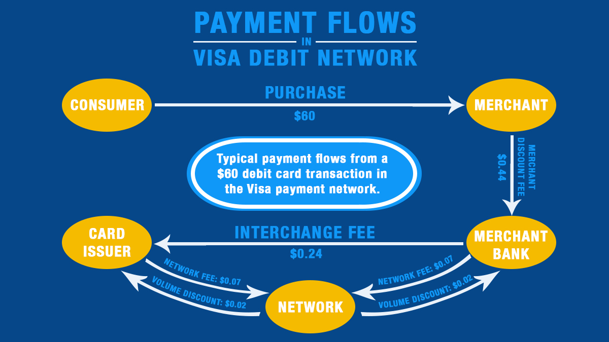 A DOJ Victory Against Visa May Not Help Merchants or Consumers - ProMarket