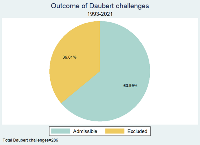 Expert Economist Testimonies Are Challenged More Often in Antitrust ...