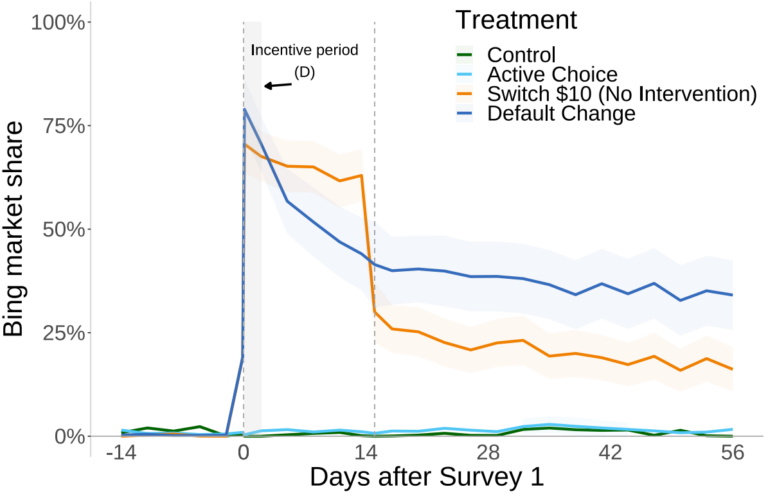Why Google’s Dominance in Search Persists – And How to Fix It - ProMarket