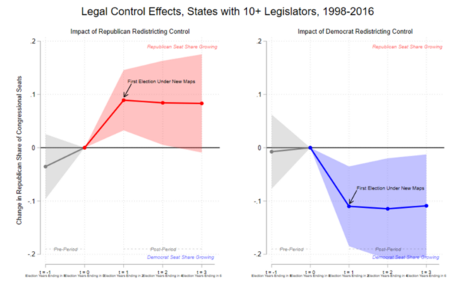 How Partisan Control Over Redistricting Has Shaped Political Power in ...