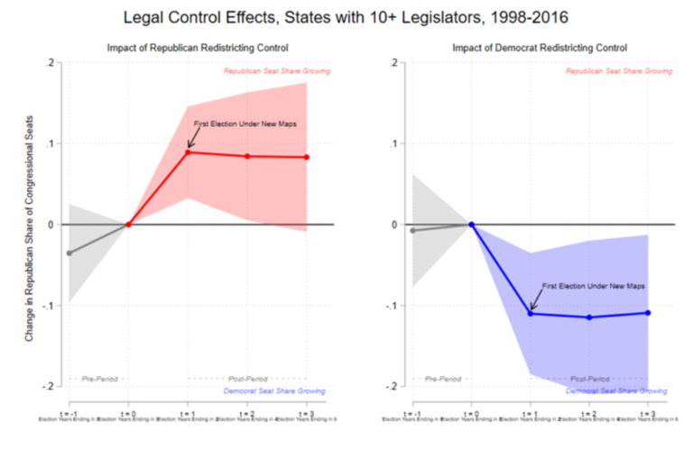 How Partisan Control Over Redistricting Has Shaped Political Power in ...